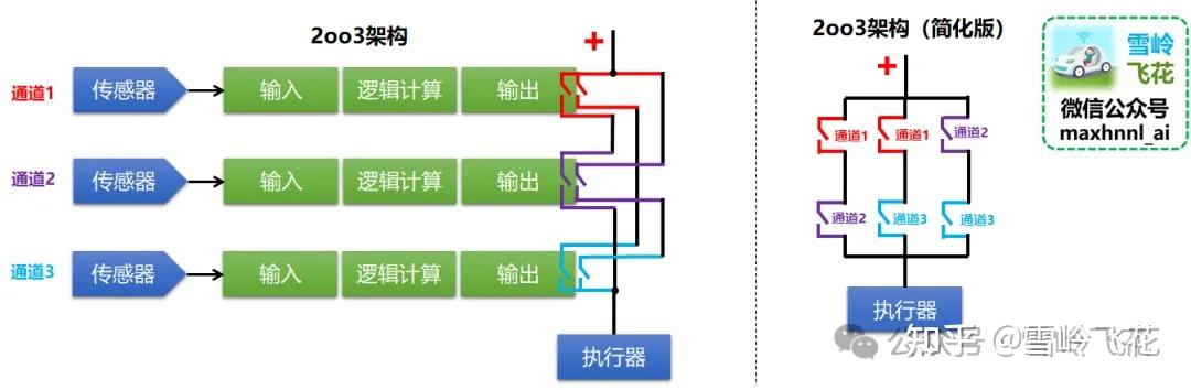 雪岭万字解析：L3自动驾驶冗余模式和设计纲要——“不怕系统不行，就怕系统不知道自己不行” - 知乎