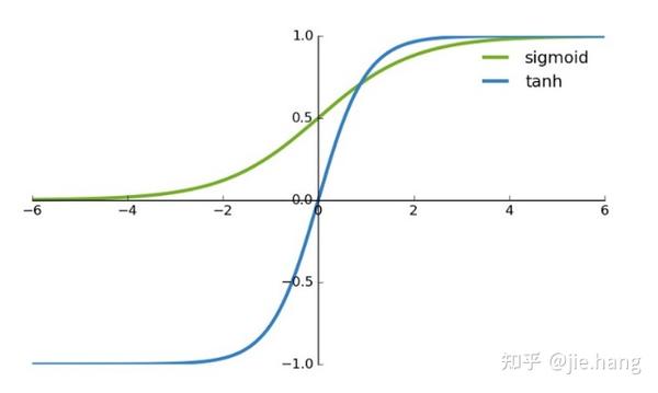 CUDA编程入门之激活函数Tanh - 知乎