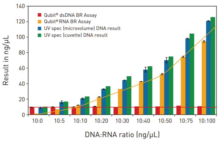 超微量核酸蛋白测定仪-Nanodrop vs. Qubit - 知乎
