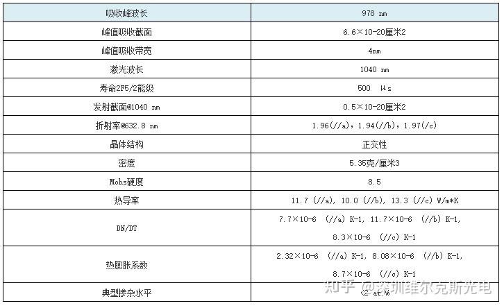 Yb:YVO4，Yb:Yab，Yb:YAP，Yb:YLF，Yb:YAG, Yb:KGW, Yb:CaF2, Yb:KYW晶体 - 知乎