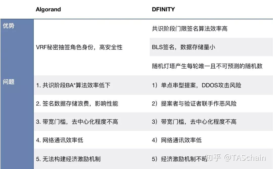 基于VRF的下一代共识机制比较——TASchain、Algorand、Dfinity - 知乎