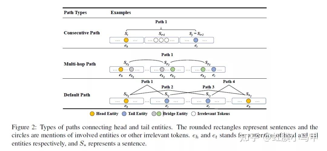 长文本或文档级别的关系抽取 — 概念、论文、总结 - 知乎