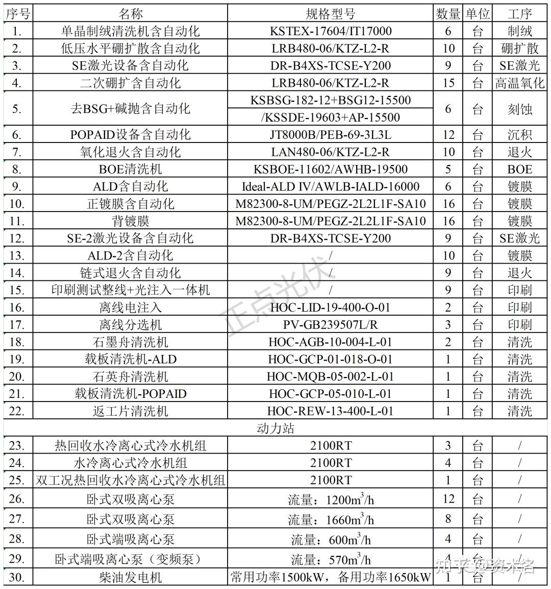 4.5GW TOPCON电池片项目原辅材及设备清单 - 知乎
