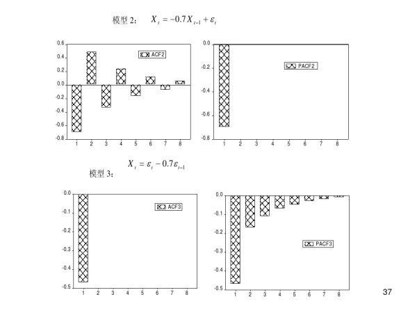 根据acf和pacf判别time series的实用方法。 - 知乎
