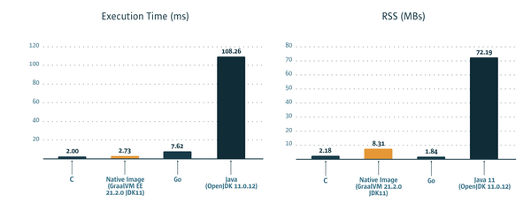 初步探索GraalVM--云原生时代JVM黑科技 - 知乎