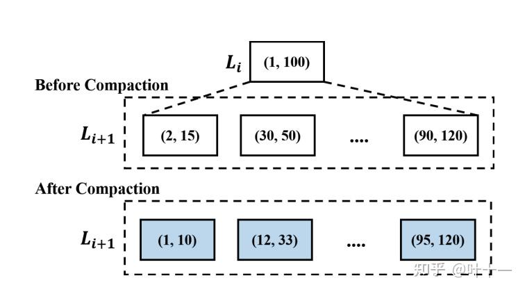 Reducing Write Amplification of LSM-Tree with Block-Grained Compaction（论文阅读和个人理解） - 知乎