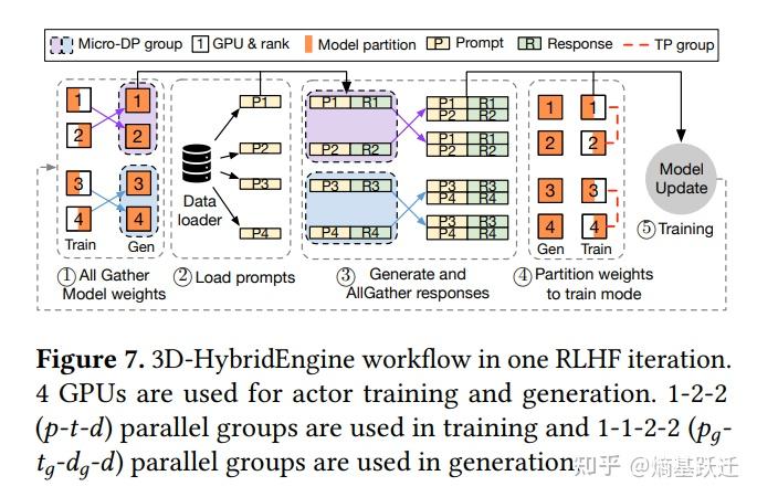 HyBridFlow：一个灵活且高效的RLHF框架 - 知乎