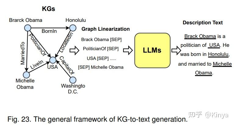 [文献笔记]LLM和知识图谱的协同-part 3-用LLM辅助KG任务 - 知乎