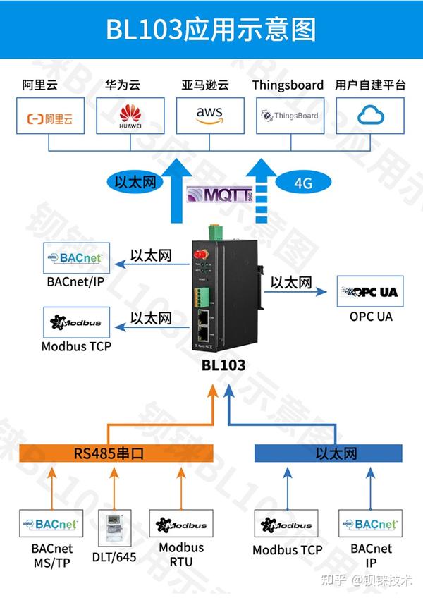 BACnet转Modbus协议网关 - 知乎