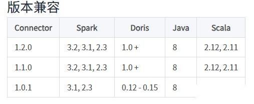 Spark实时写Doris的坑爹之旅 - 知乎