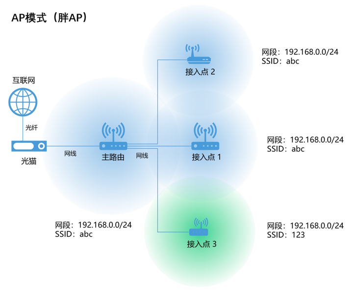 2024年 AC+AP 组网方案推荐，大户型网络必备丨超高性价比 ACAP 路由选购推荐，再也不用担心网络问题了