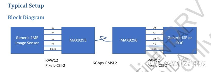Max9295 到max9296 单视频流配置 知乎 
