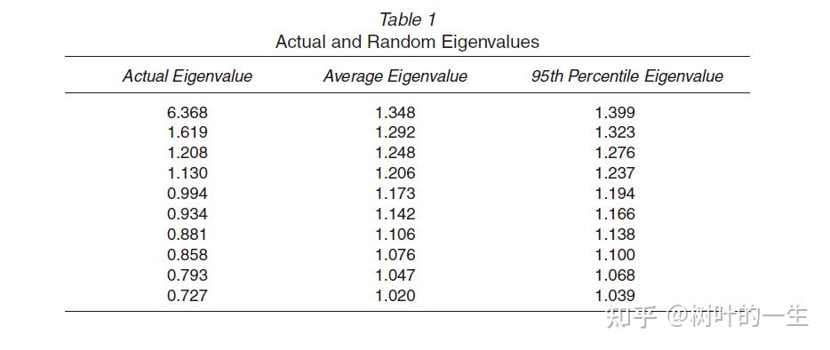 平行因子分析(Parallel analysis) - 知乎