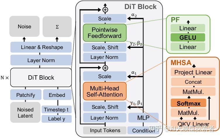 一文彻底搞懂深度学习-Transformer架构（ViT + DiT）（动图讲解），零基础小白收藏这一篇就够了！！ - 知乎
