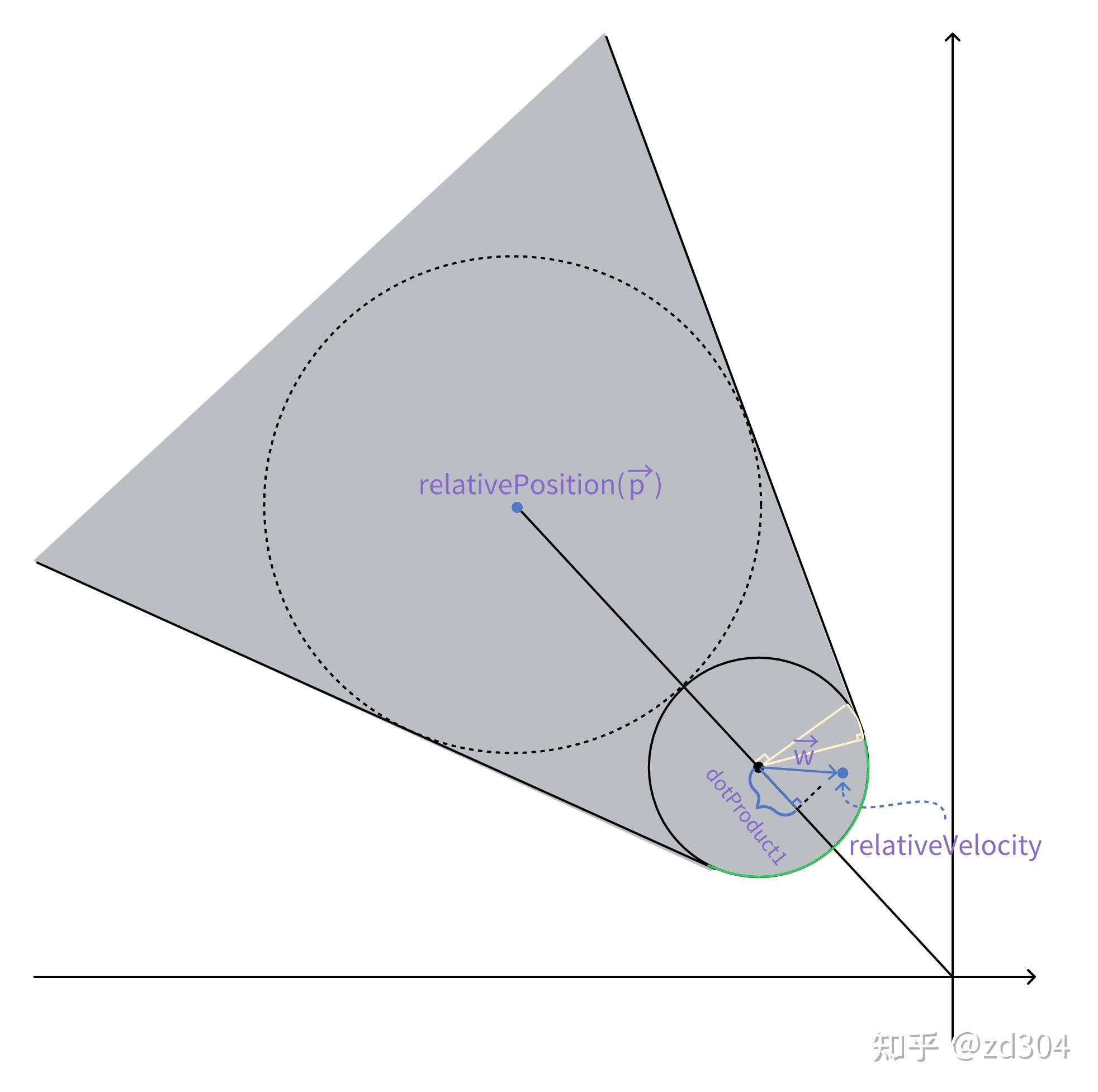 基于 DOTS 的 ORCA(RVO2) 群体避障算法原理及实现 - 知乎