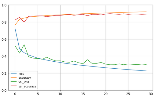 使用Keras实现MLP，进行图像分类 - 知乎