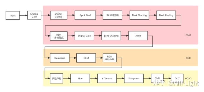 车载Sensor上的ISP调试 - 知乎