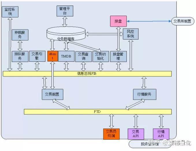 什么是ctp？——了解上期所ctp快速交易系统 知乎