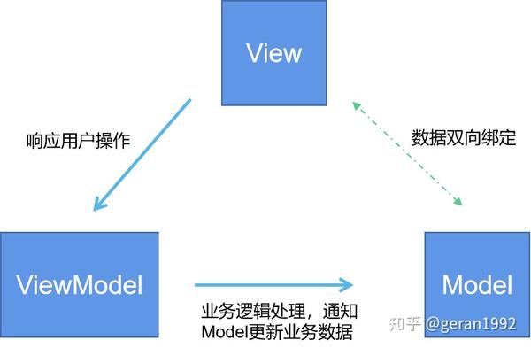 Mvc、mvp、mvvm架构 知乎