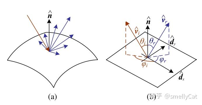 BRDF、朗伯体模型、Phong模型 - 知乎