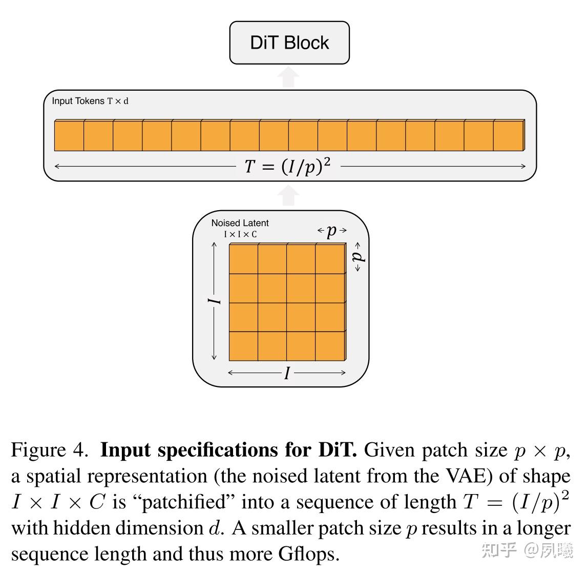 ICCV23|DiT：Diffusion Transformer扩散模型新架构：Sora，Stable Diffusion3 - 知乎