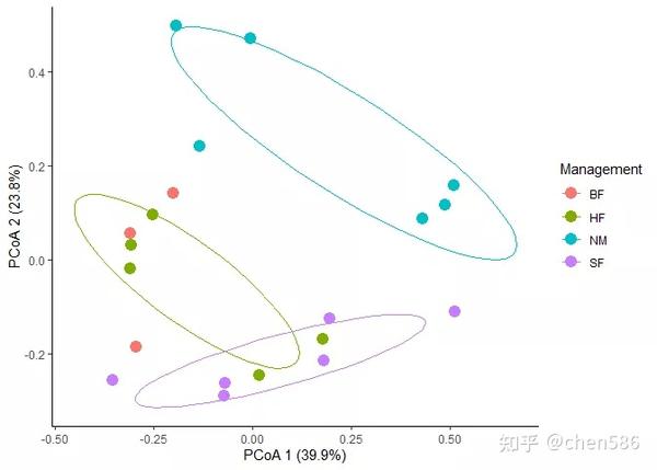 画一个带统计检验的PCoA分析结果 - 知乎