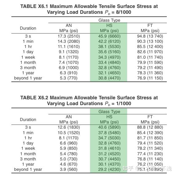 美标ASTM E1300的玻璃类型 - 知乎