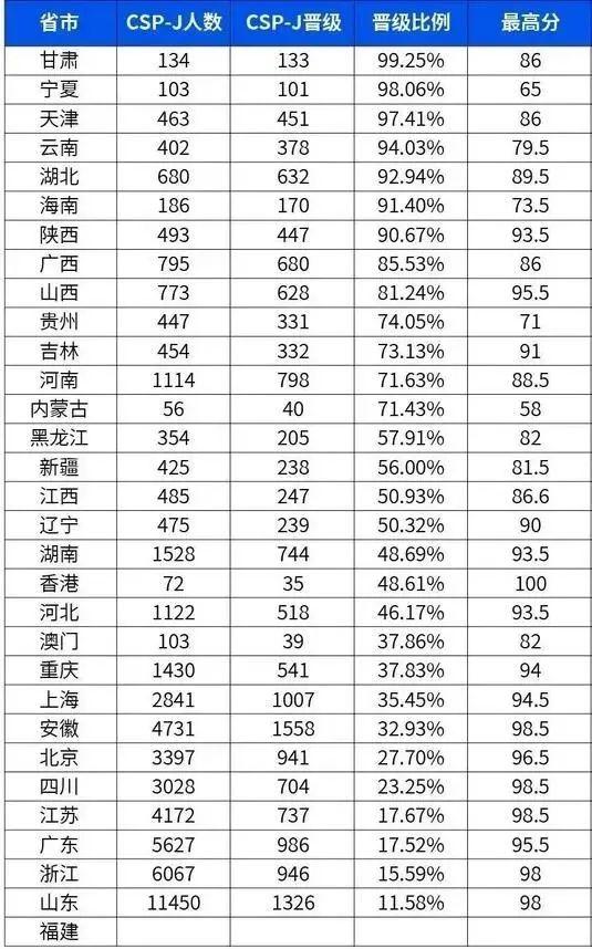 CSP-J/S 2022初赛试题难度分析，一键收藏！ - 知乎