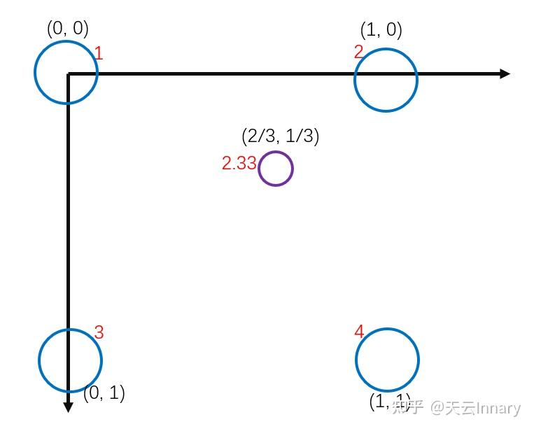记录一下pytorch的nn.Upsample方法中的align_corners参数意义 - 知乎