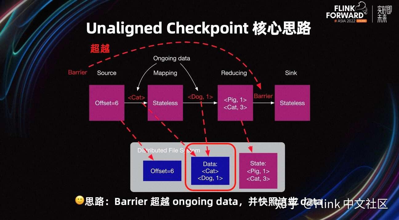 Flink Unaligned Checkpoint 在 Shopee 的优化和实践 - 知乎