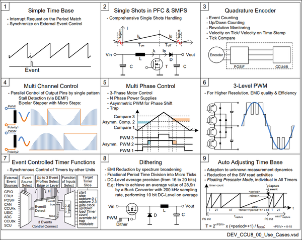 【Infineon XMC 应用笔记】 XMC1000 and XMC4000 CCU8 捕获比较单元 Part 1 - 知乎