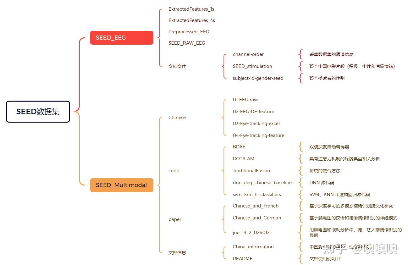 SEED数据集 - 知乎