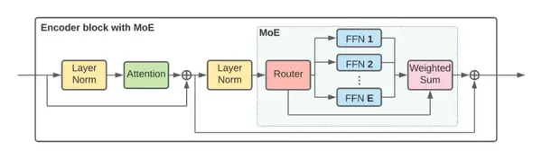 150亿参数，谷歌开源了史上最大视觉模型V-MoE的全部代码 - 知乎