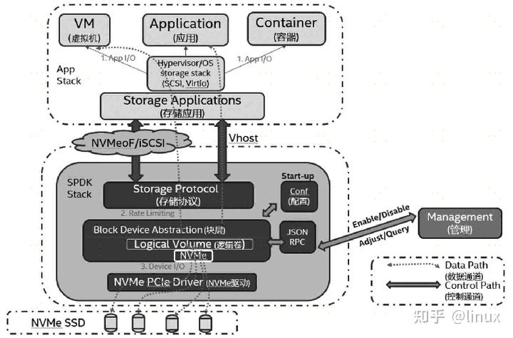 高性能存储框架：SPDK 最佳入门指南 - 知乎