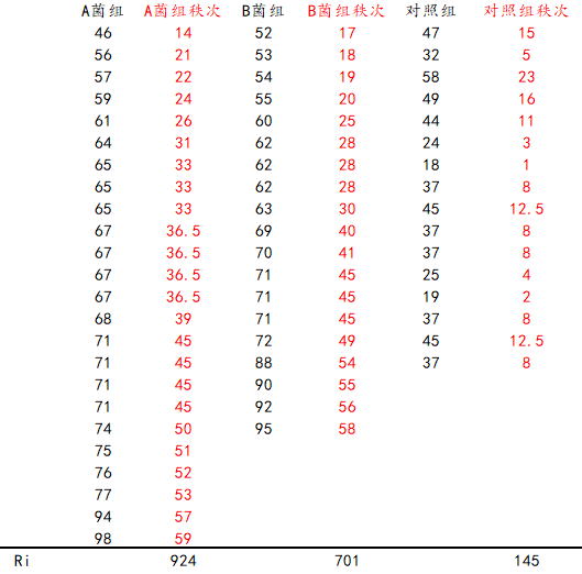 医学案例|Kruskal wallis检验 - 知乎