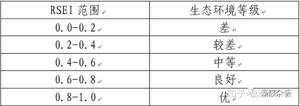 教程 | 基于遥感生态指数(RSEI)模型的生态环境质量评价 - 知乎