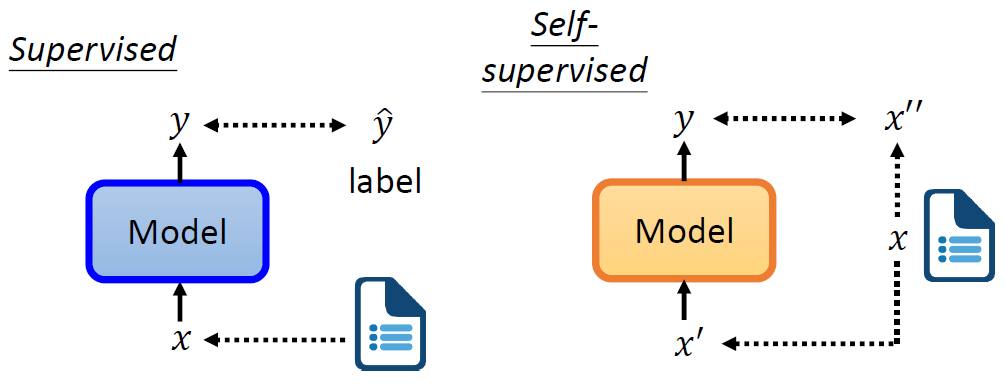 Self-Supervised Learning 超详细解读 (一)：大规模预训练模型BERT - 知乎