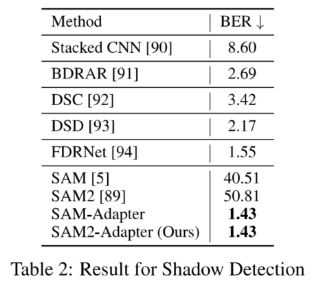 延续SAM-Adapter的成功，魔芯科技、科大等提出SAM2-Adapter，让SAM2实现下游任务SOTA! - 知乎