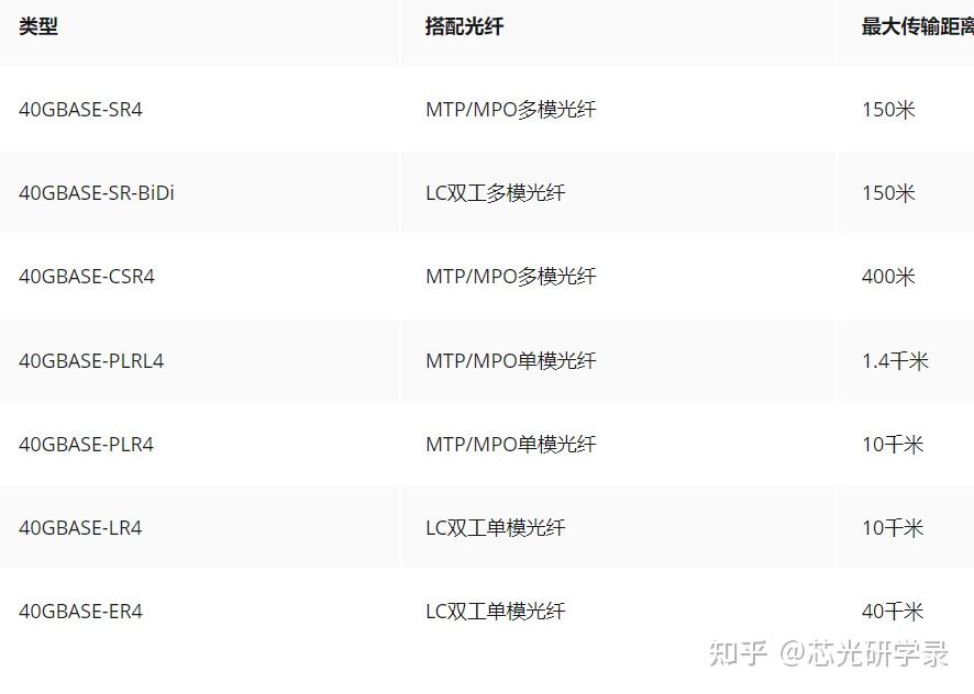 40G光模块如何选择？接什么光纤？ - 知乎