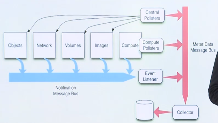 OpenStack—Ceilometer - 知乎