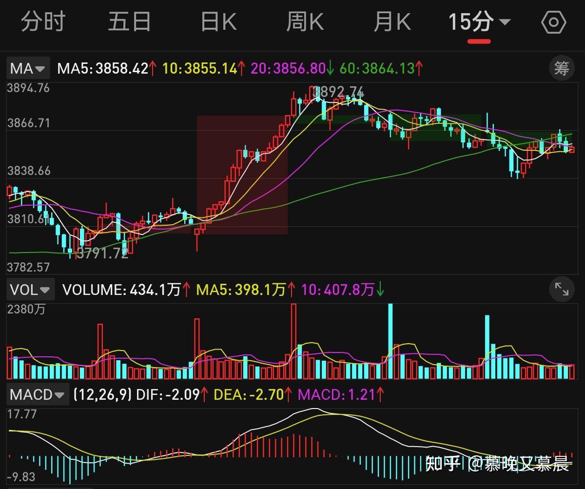 来个三年级的macd使用方法，挑战一下 - 知乎
