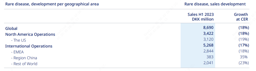 上半年竞赛结果出炉，Novo Nordisk司美格鲁肽2023H1大卖$92亿 - 知乎