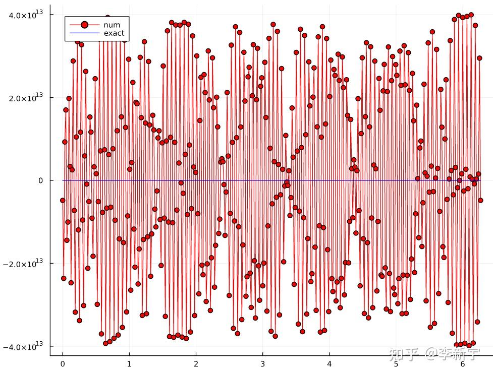 Discontinuous Galerkin Spectral Element Method (DGSEM) 学习笔记 ：一、有限差分的基础理论 - 知乎