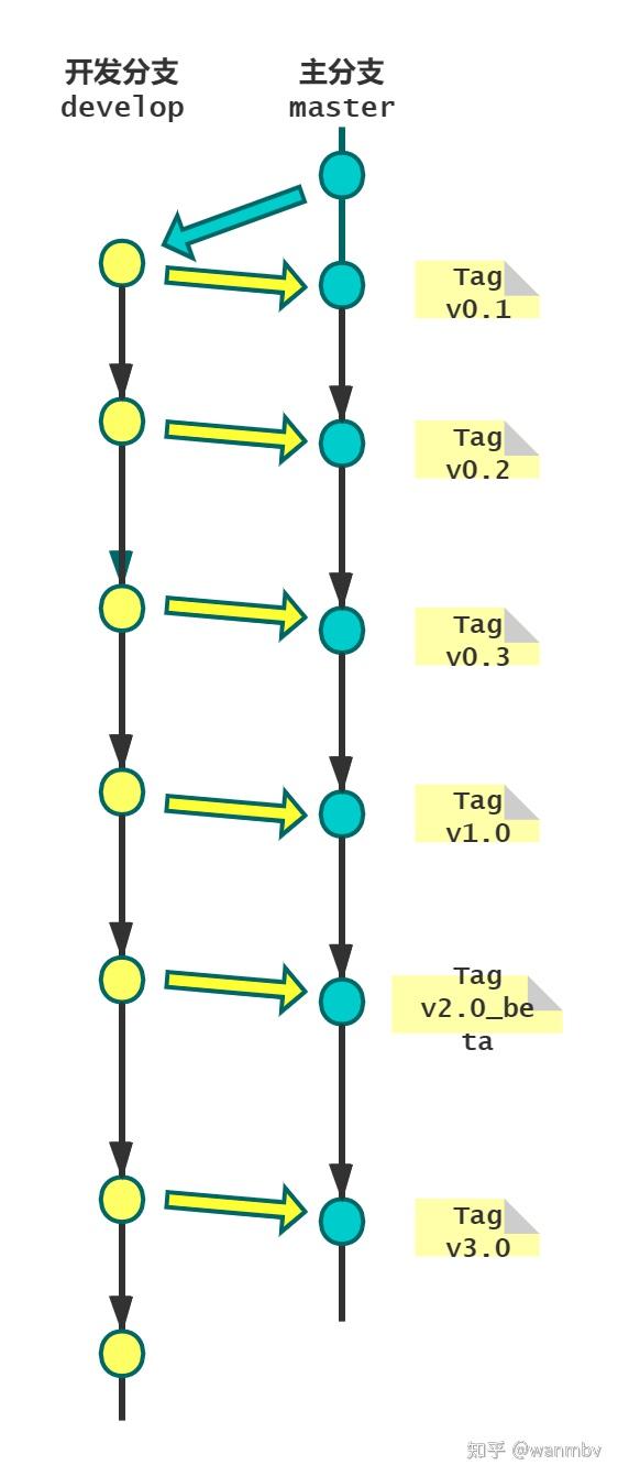 Git工作流程 - 知乎