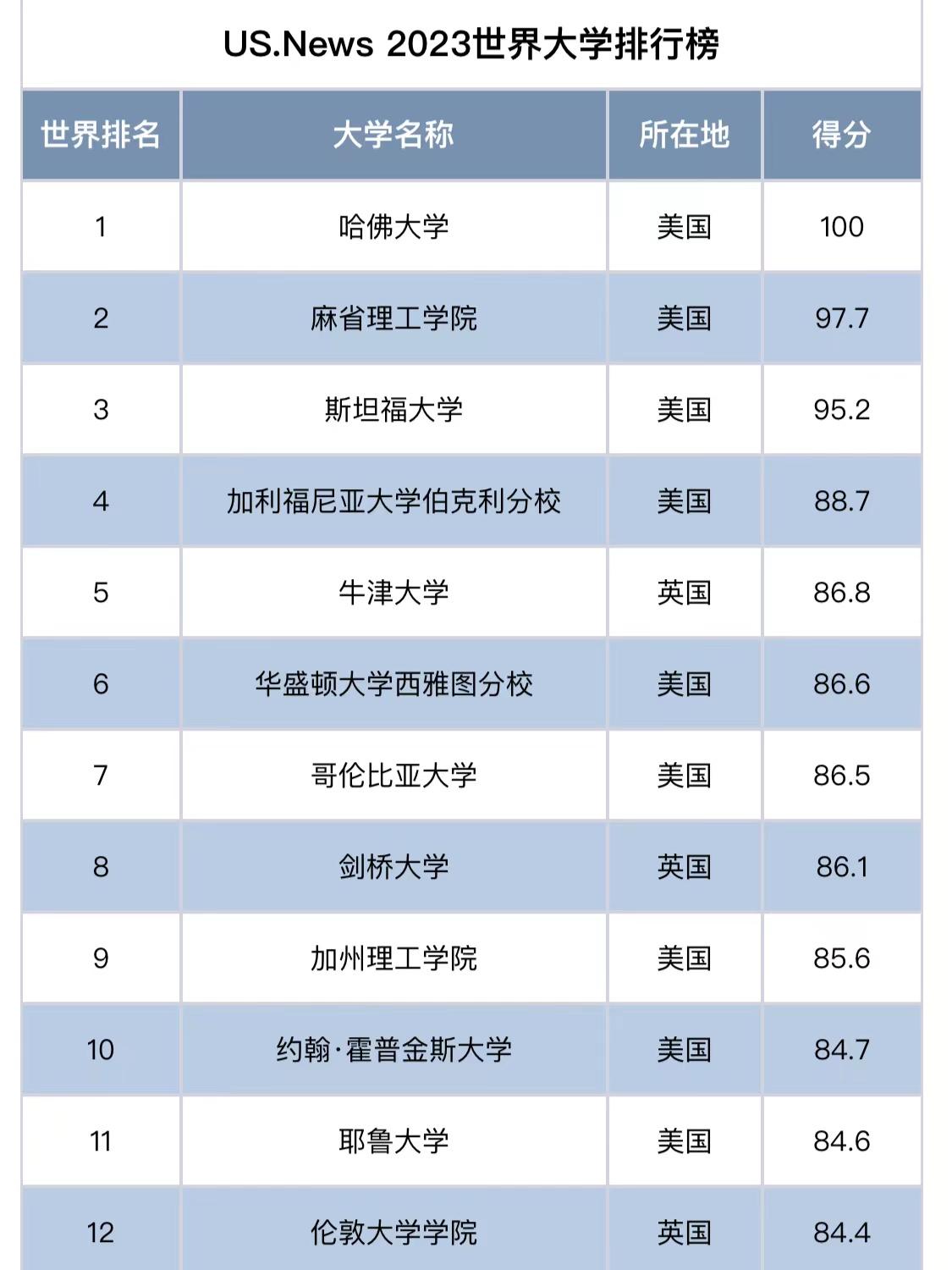 2023 US.News世界大学排名发布，今年又有这些新变化！ - 知乎