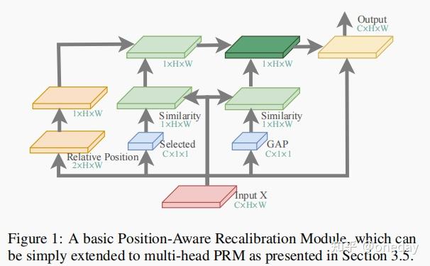 【IJCAI2020】Position-Aware Recalibration Module: Learning From Feature ...