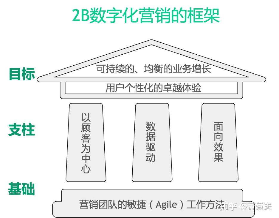 数字化转型实践 ｜ 世界级2B数字化营销的方法框架 - 知乎
