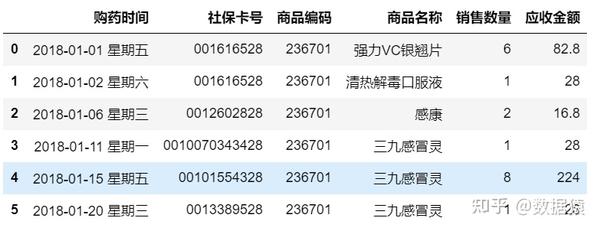 Python数据分析实战案例之numpy、pandas运用 知乎