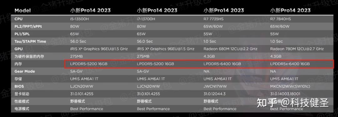 AMD支棱起来了？锐龙7 7840HS评测！13代酷睿H45竟然打输了！ - 知乎