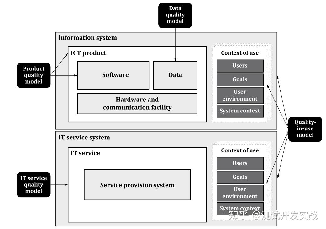 ISO/IEC 25010 2023年底第2版：系统和软件工程-系统和软件质量要求与评估 (SQuaRE)-产品质量模型 - 知乎